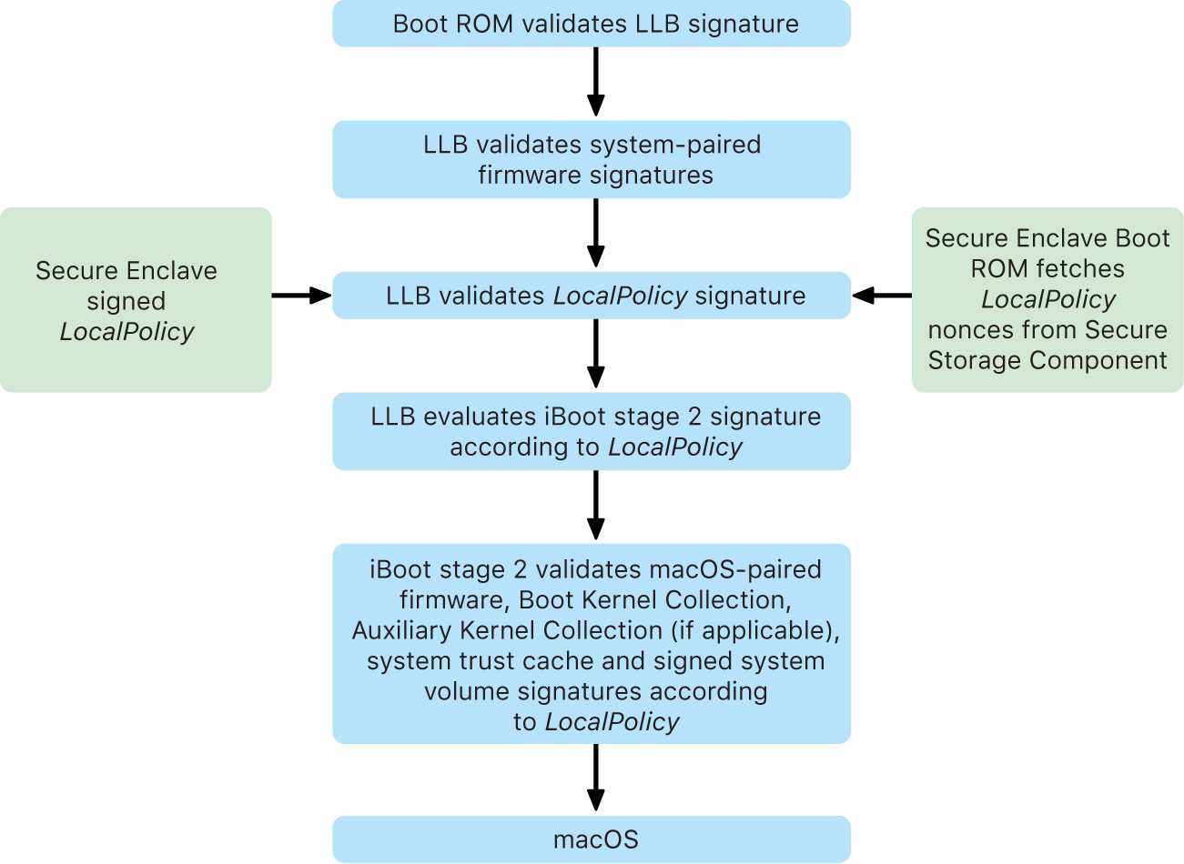 Boot process for a Mac with Apple silicon - Apple Support (IN)
