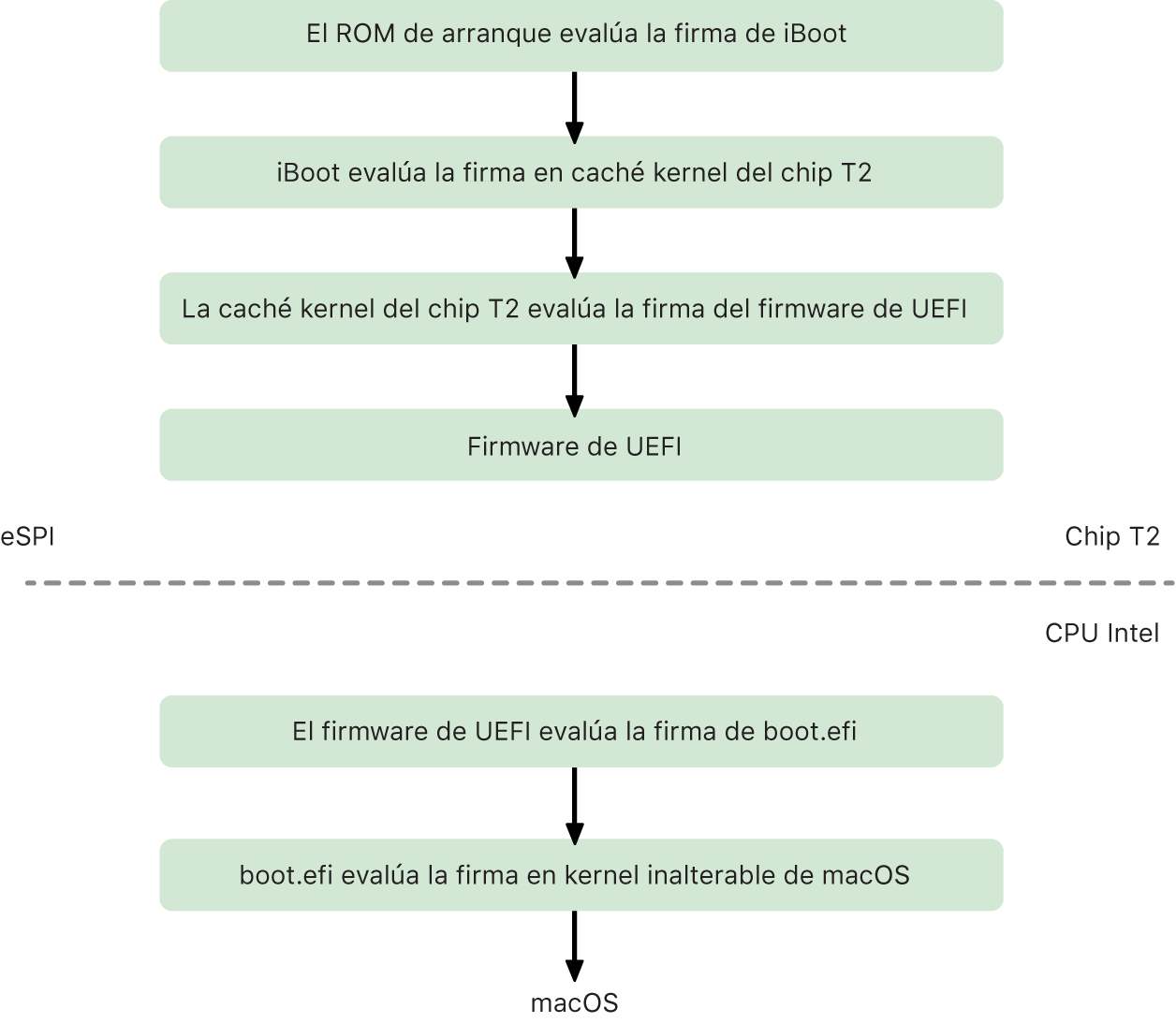 Proceso de arranque de computadoras Mac basadas en Intel - Soporte técnico de Apple (MX)