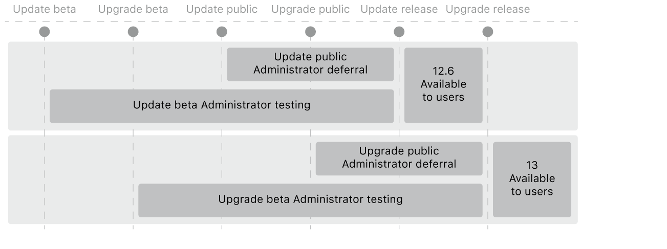 Test and defer software updates for Apple devices – Apple Support (AU)