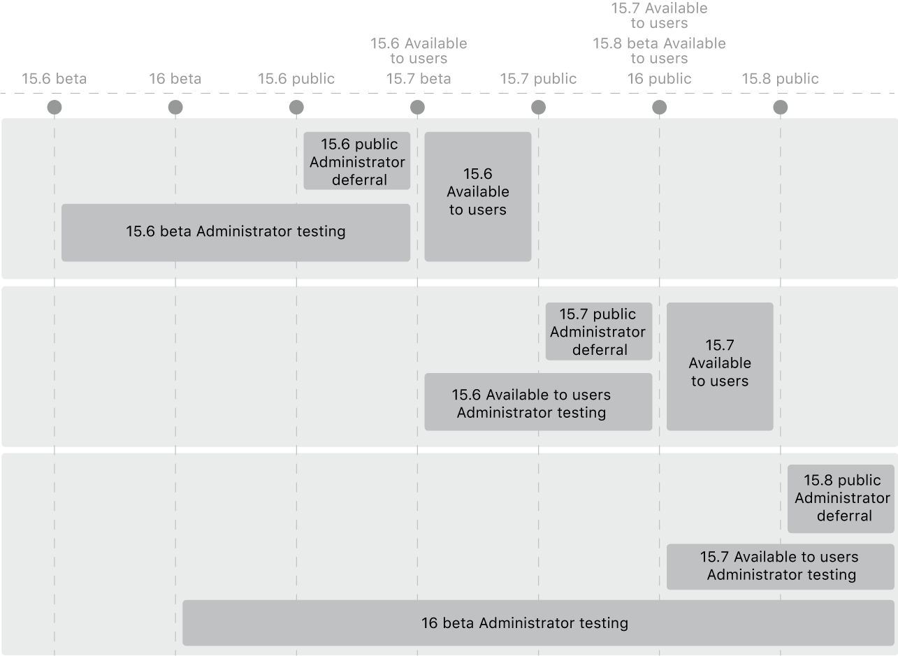 Use MDM to deploy software updates to Apple devices - Apple Support (AM)