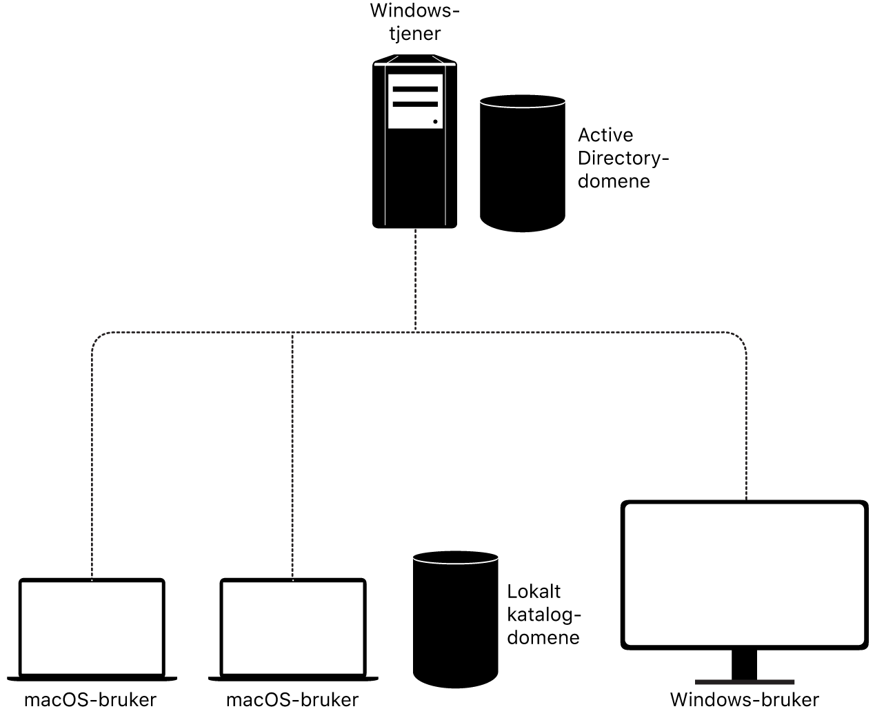 Integrer Mac-maskiner med Microsoft Active Directory - Apple ...
