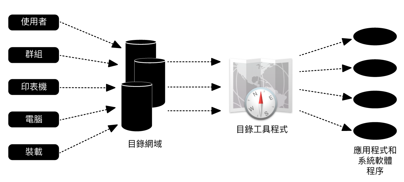 整合 Mac 電腦與 Active Directory - Apple 支援 (台灣)