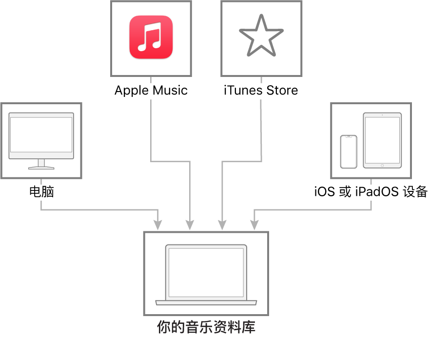 在 Windows 上添加音乐来构建 Apple Music 资料库 - 官方 Apple 支持 (中国)