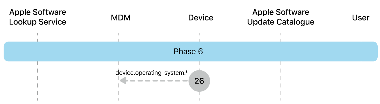 Knowing the phases of Apple software update enforcement - Apple Support ...