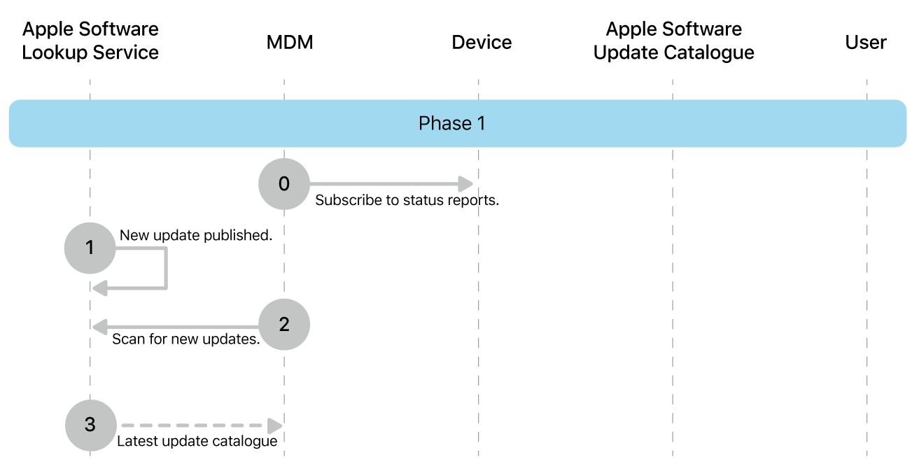 Knowing the phases of Apple software update enforcement - Apple Support ...