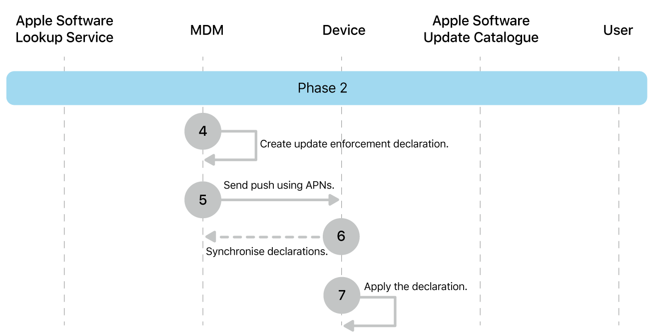 Knowing the phases of Apple software update enforcement - Apple Support ...