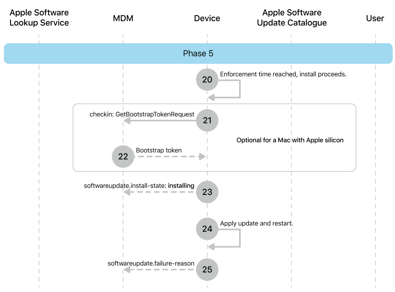 Knowing the phases of Apple software update enforcement - Apple Support ...