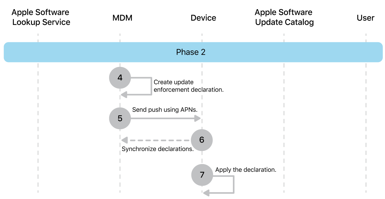 Knowing the phases of Apple software update enforcement - Apple Support ...