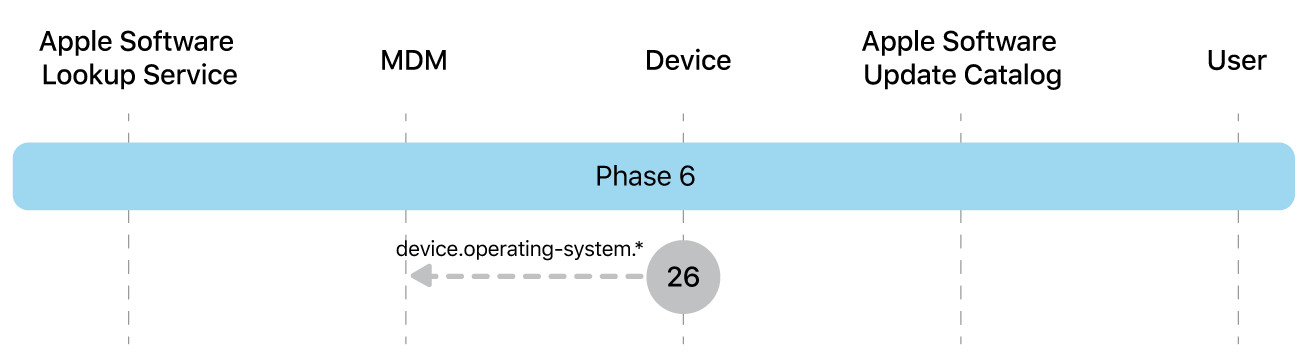 Knowing the phases of Apple software update enforcement - Apple Support ...