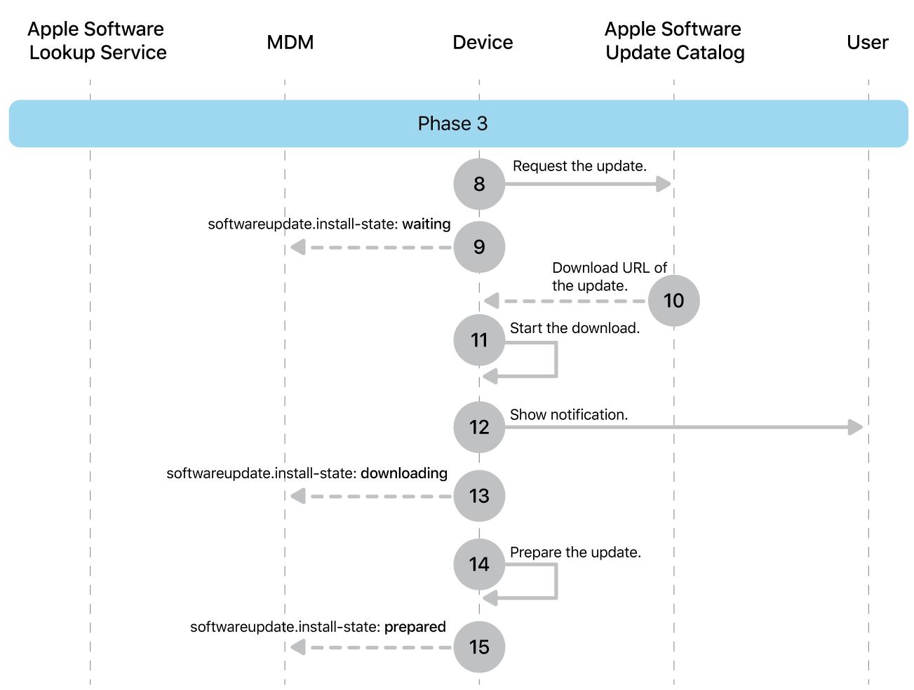 Knowing the phases of Apple software update enforcement - Apple Support ...