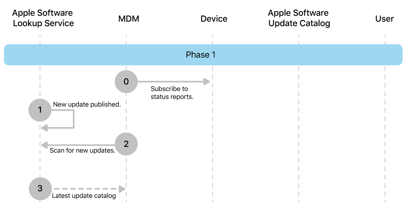 Knowing the phases of Apple software update enforcement - Apple การ ...
