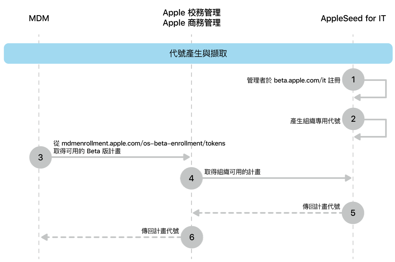 使用 AppleSeed for IT Beta 版計畫測試軟體更新 - Apple 支援 (台灣)